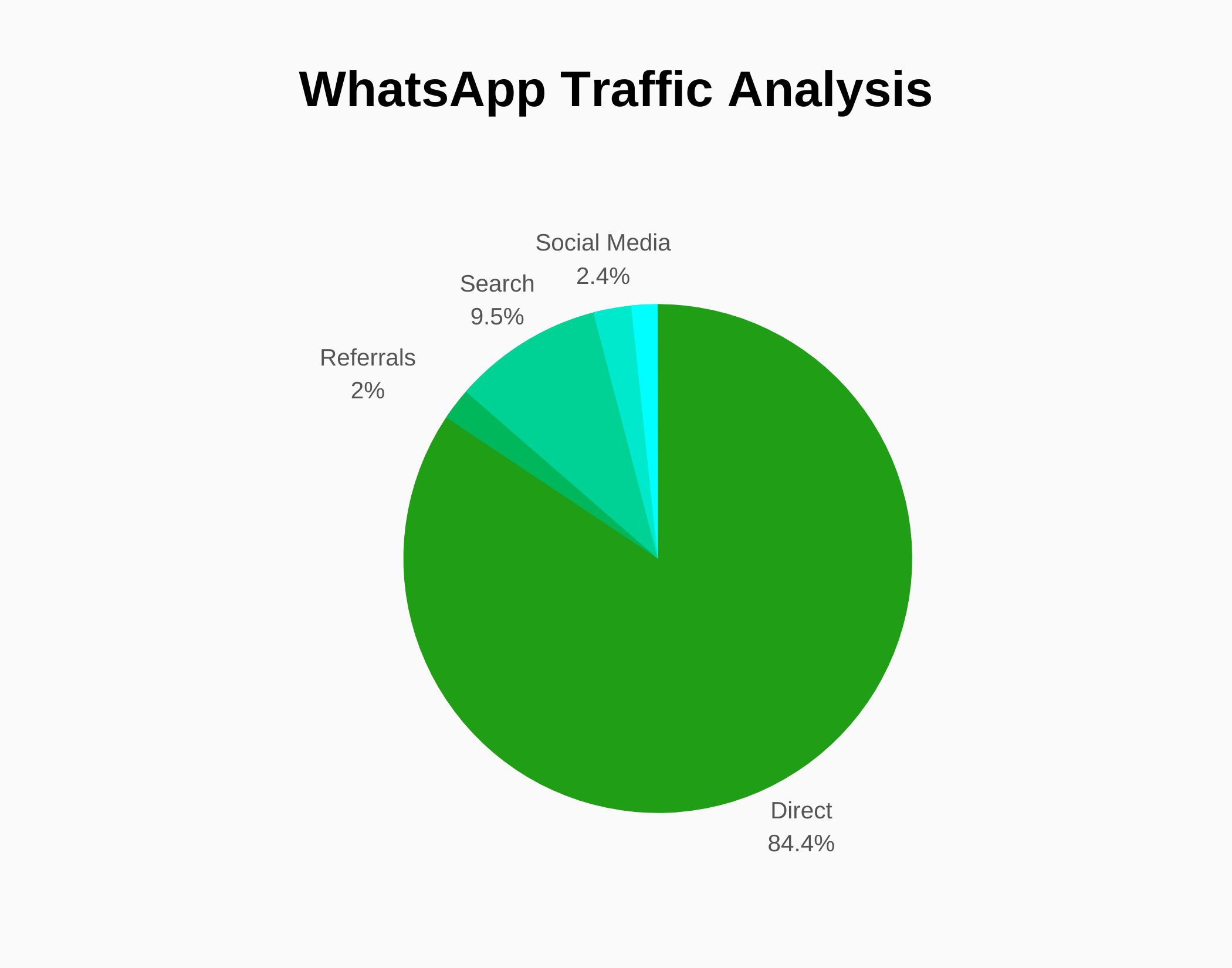 WhatsApp Revenue and Growth Statistics (2024) - SignHouse